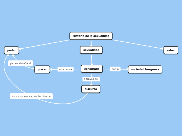 Historia de la sexualidad - Mind Map
